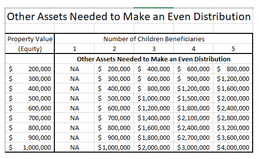 Proposition 58 and Trusts (Estates), Bottom Line: Equalize the ...